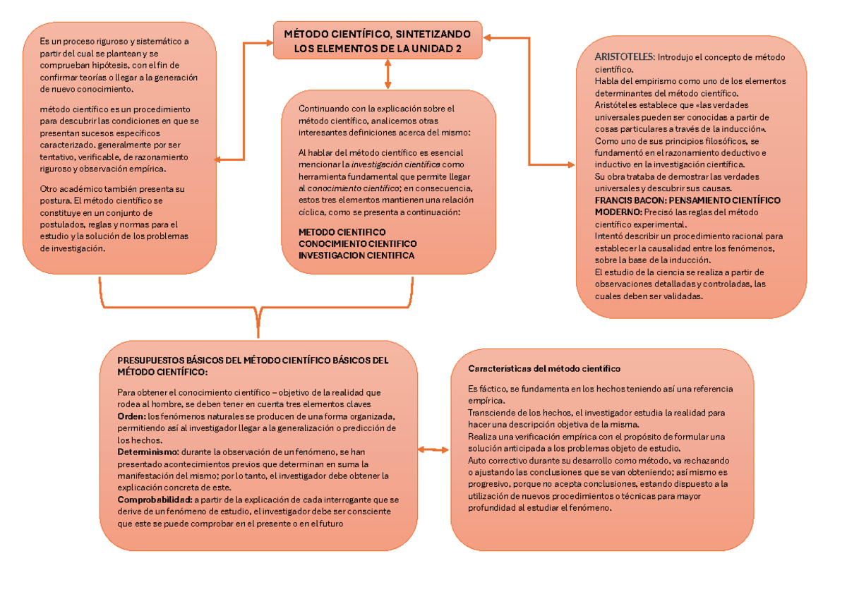 MAPA Conceptual Unidad 2 - MÉTODO CIENTÍFICO, SINTETIZANDO LOS ...