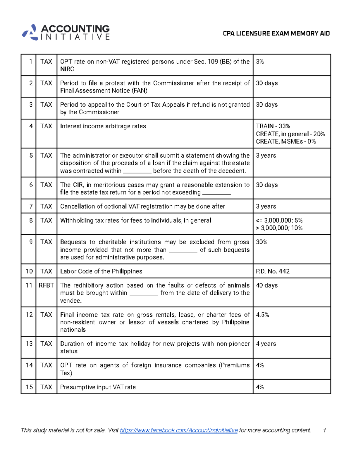 All Subjects - Memory Aid (Part 1) - CPA LICENSURE EXAM MEMORY AID 1 ...