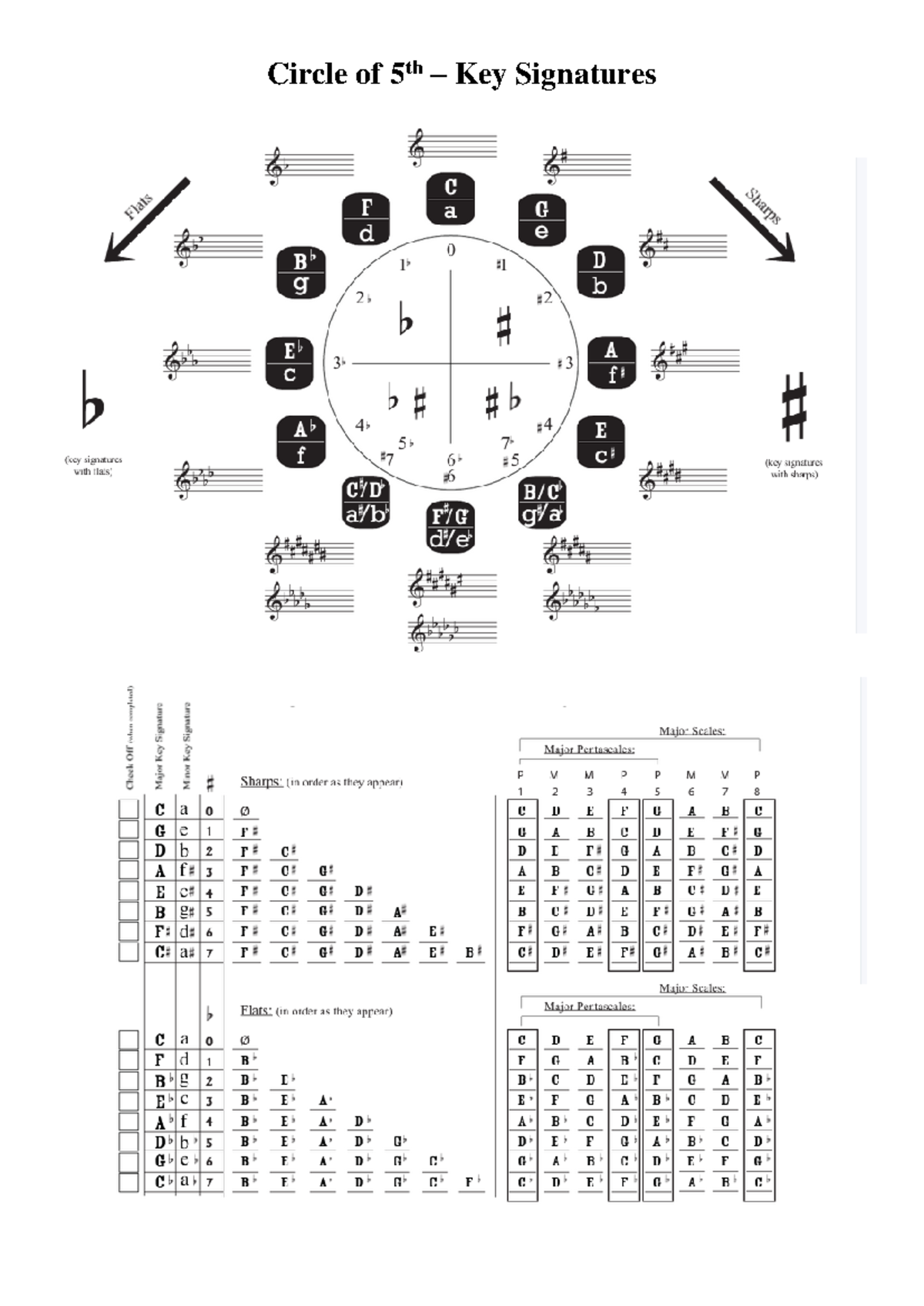 Circle of 5th Key sig - Design Technology SL - Circle of 5 th - Key ...