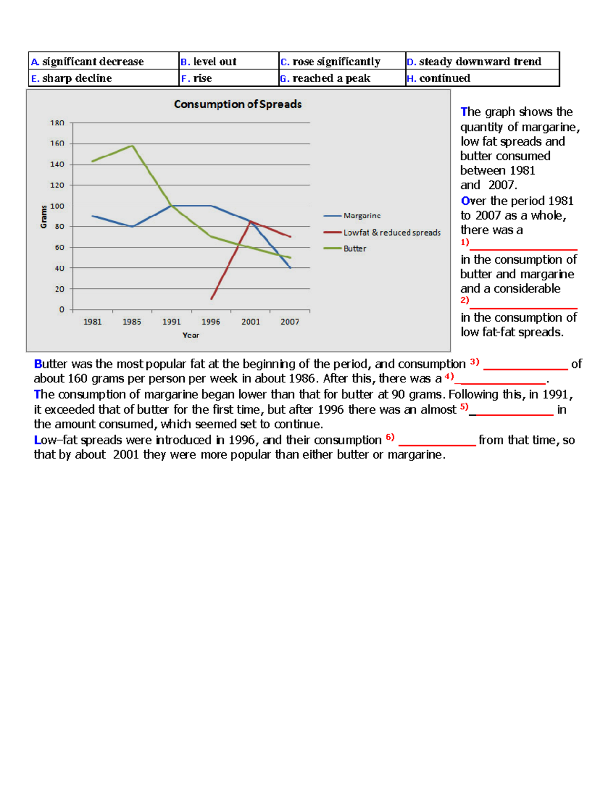Consumption of spreads - graph - matching - A. significant decrease B ...