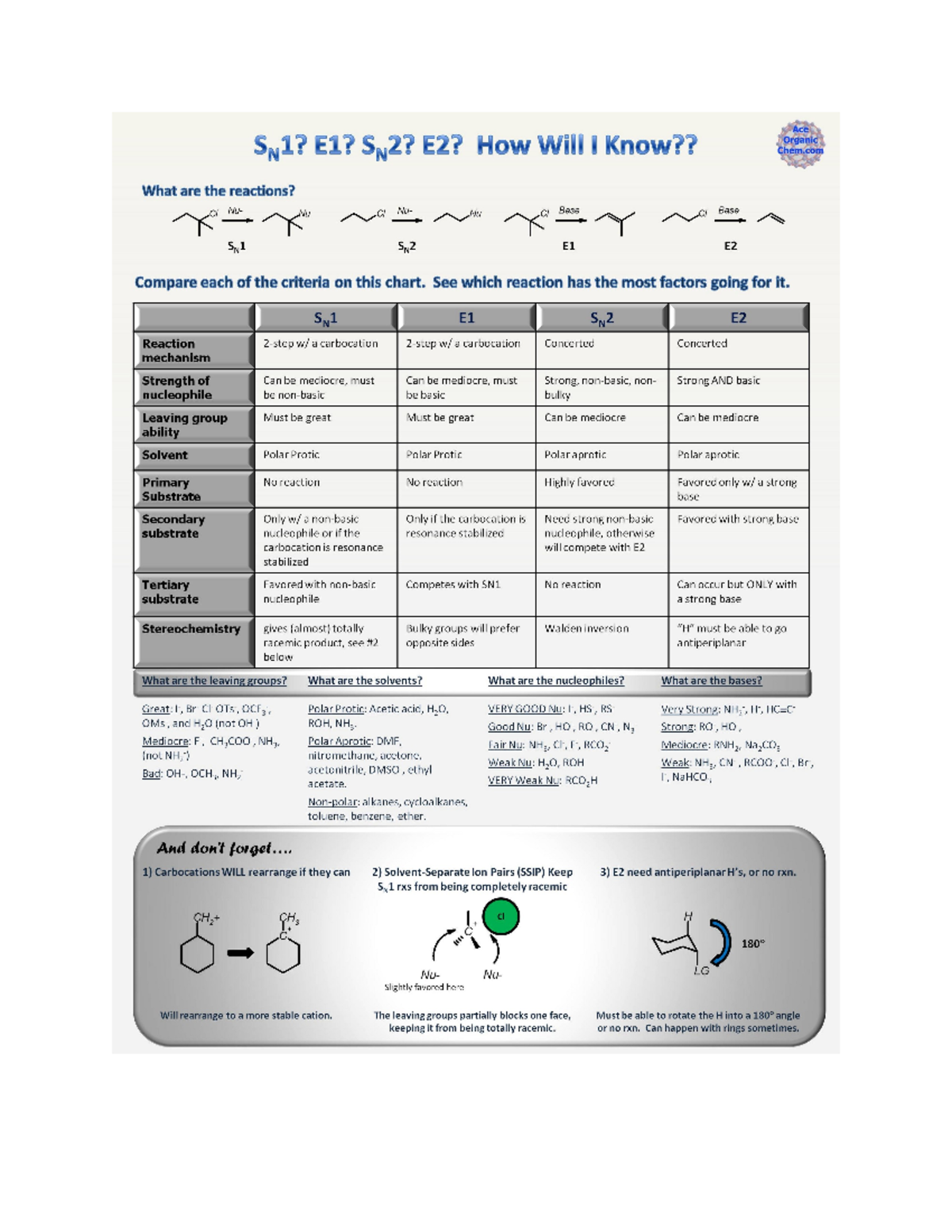 Comparison chart of sn1 sn2 e1 e2 - 12E1?SN2?E2? How Will I Know ...