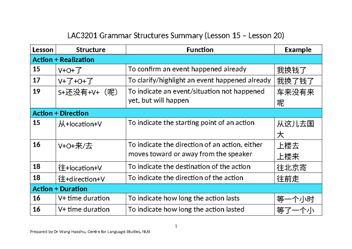 Grammar Structures Summary (Lesson 15 - Lesson 20) - LAC3201 Grammar ...