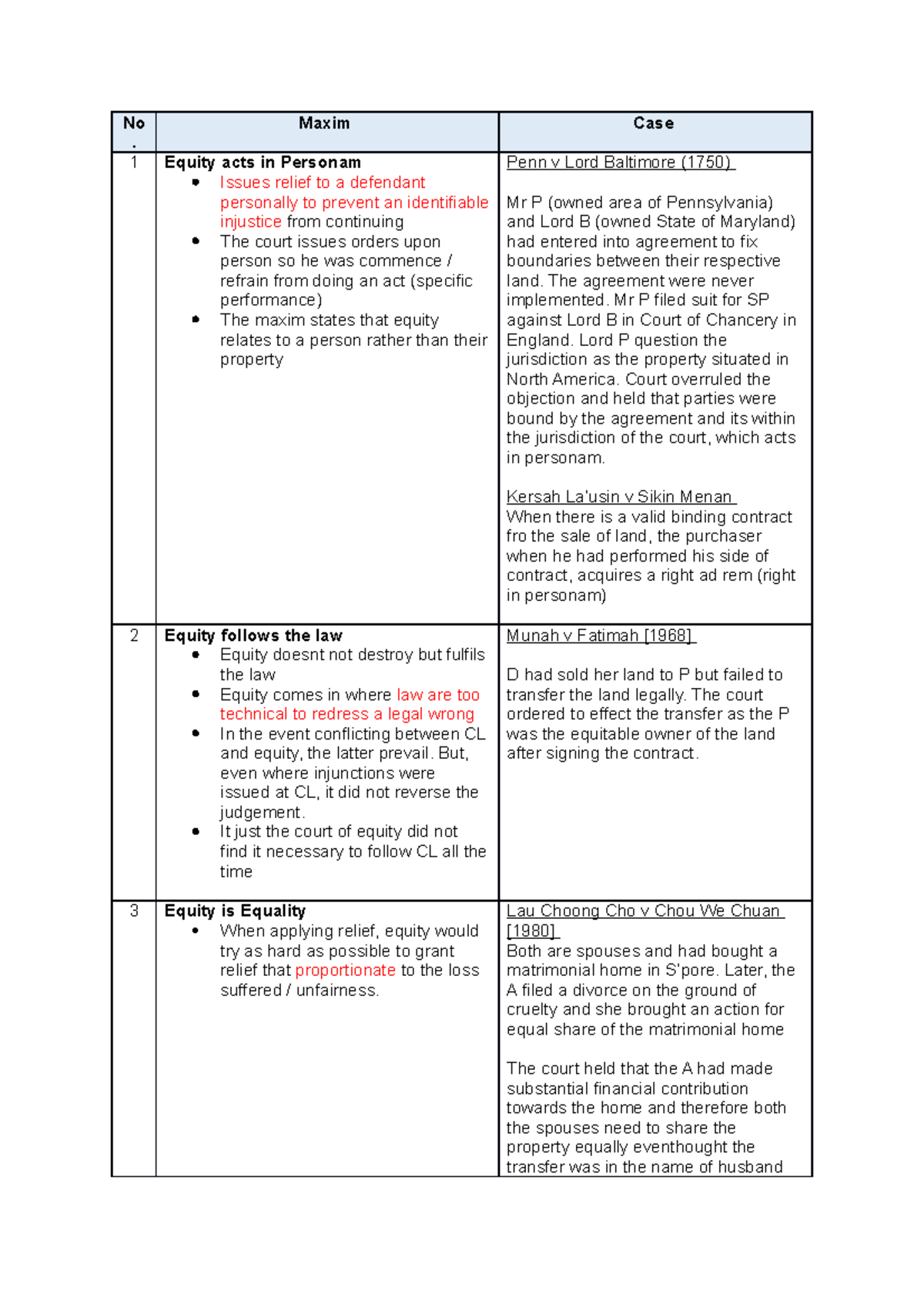 Equity Maxim - No . Maxim Case 1 Equity acts in Personam Issues relief ...