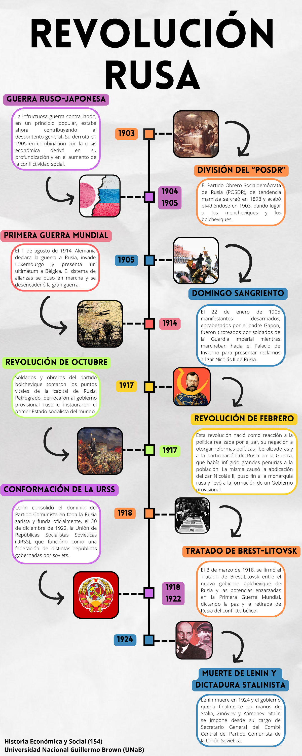 Línea de Tiempo REV. RUSA - REVOLUCIÓN RUSA REVOLUCIÓN DE OCTUBRE ...