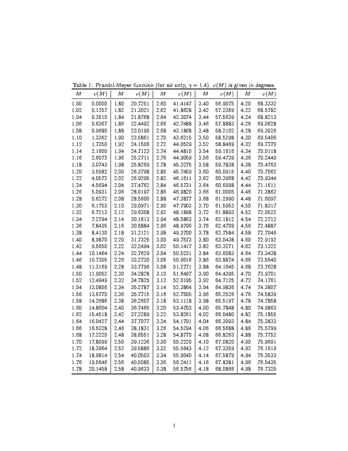 PMtable - Table 1: Prandtl-Meyer function (for air only, γ = 1). ν(M ) is given in degrees. 1 0 ...