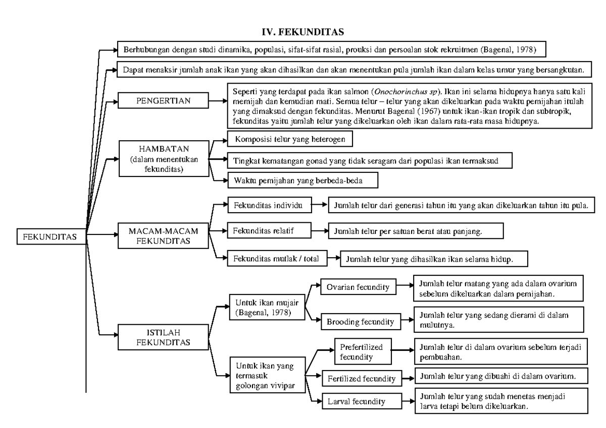 Biologi Perikanan - IV. FEKUNDITAS FEKUNDITAS Berhubungan dengan studi ...