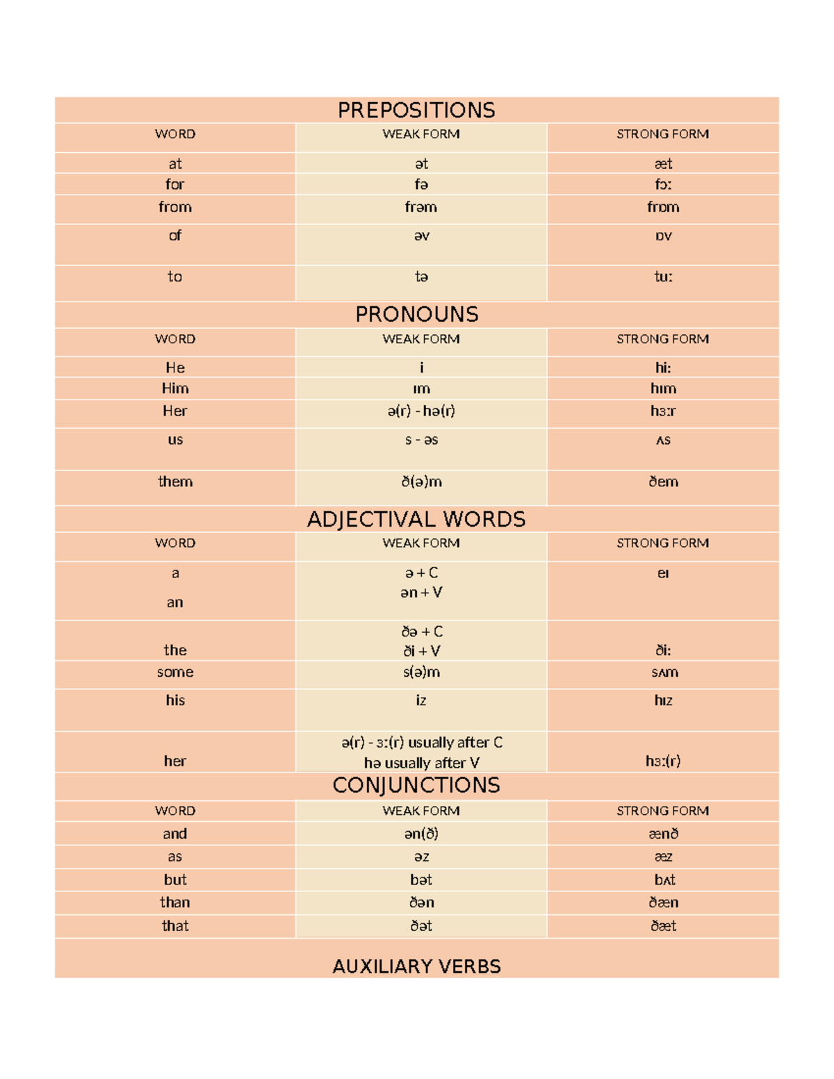 Weak strong - PREPOSITIONS WORD WEAK FORM STRONG FORM at ət æt for fə ...
