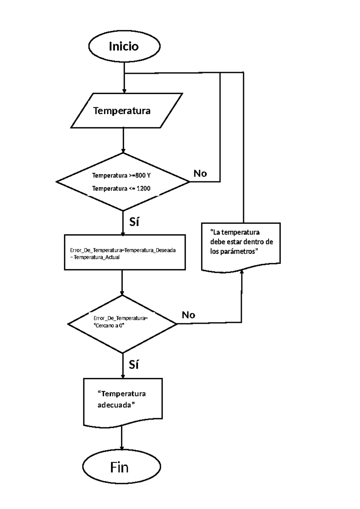 Diagrama - Algoritmos - Inicio Fin Temperatura Temperatura >=800 Y ...