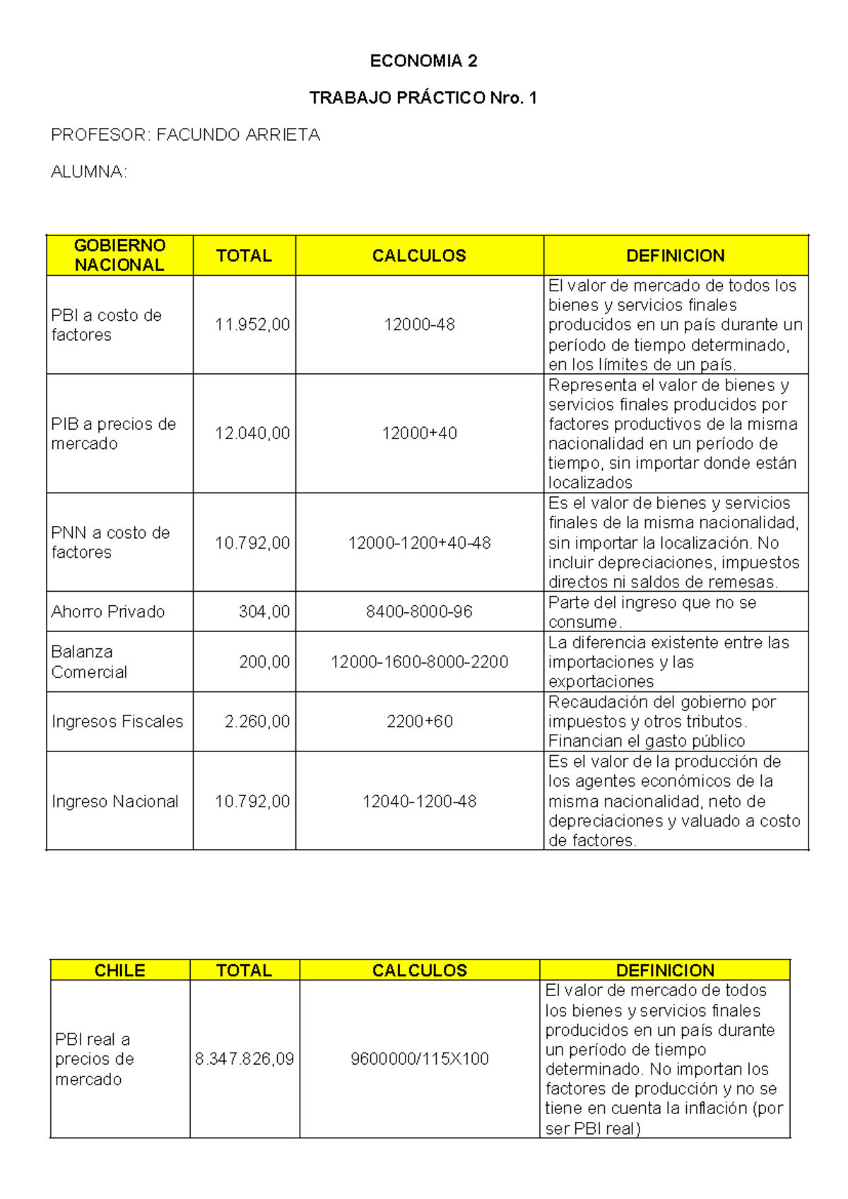 TP 1 Economia 2 - ECONOMIA 2 TRABAJO PRÁCTICO Nro. 1 PROFESOR: FACUNDO ARRIETA ALUMNA: GOBIERNO ...