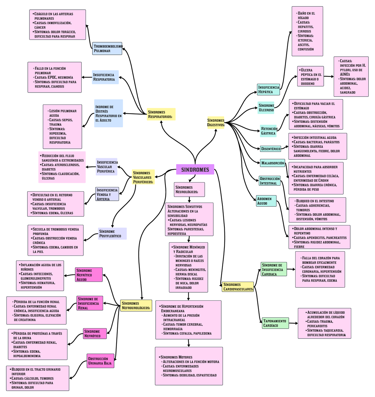 Mapa conceptual - sindr omes Síndr omes Respir at or ios: Síndr omes ...