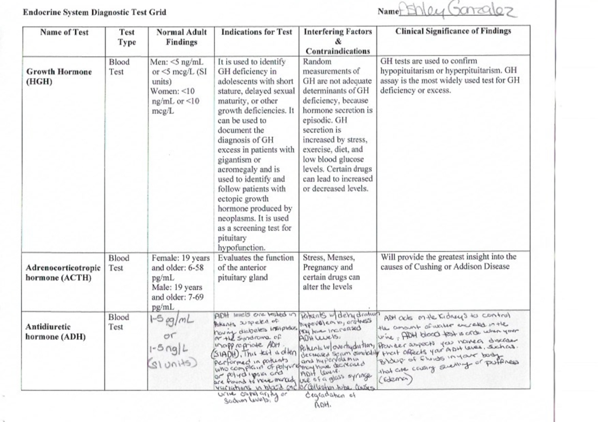 Endocrine System Diagnostic Test Grid - NSG 120 - Studocu