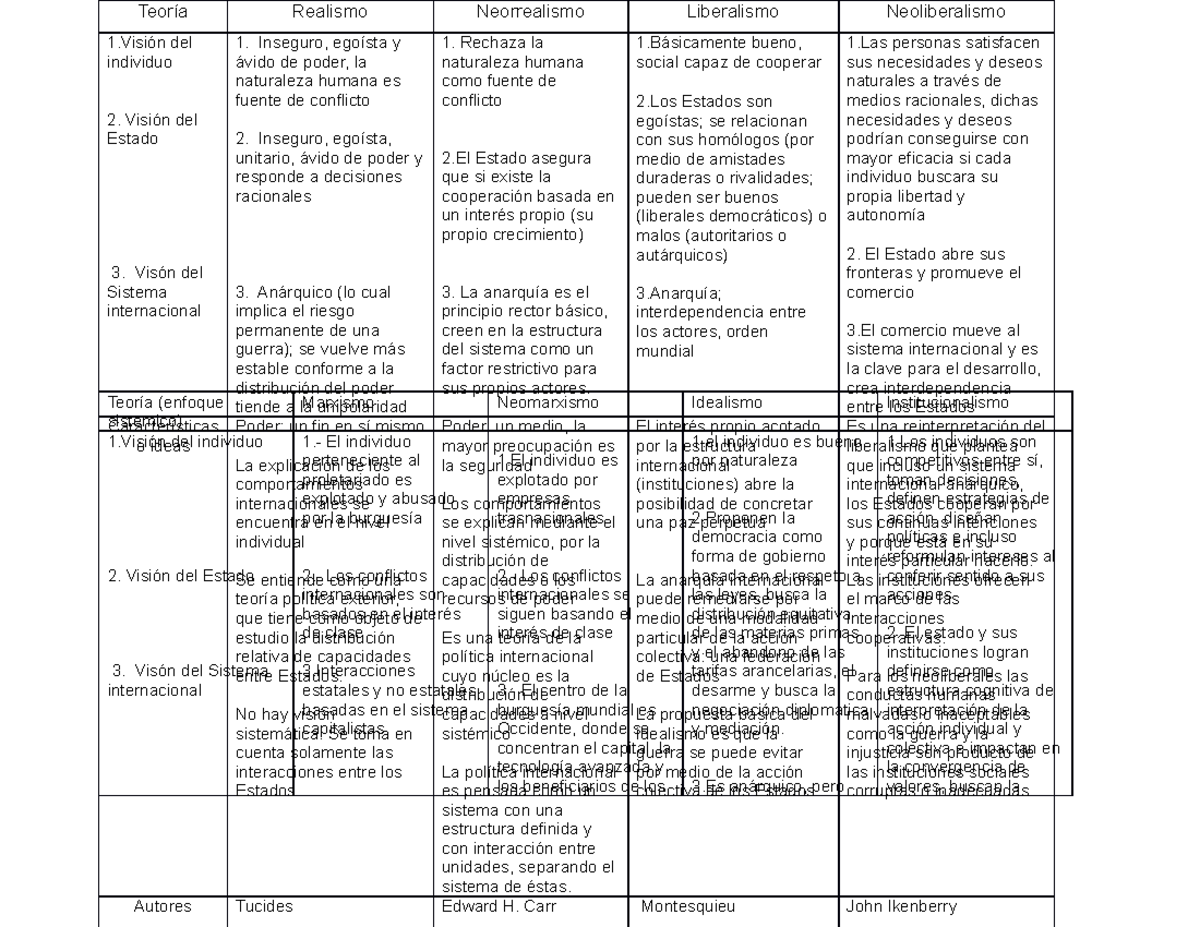Teorías de las RRII - Teoría Realismo Neorrealismo Liberalismo ...