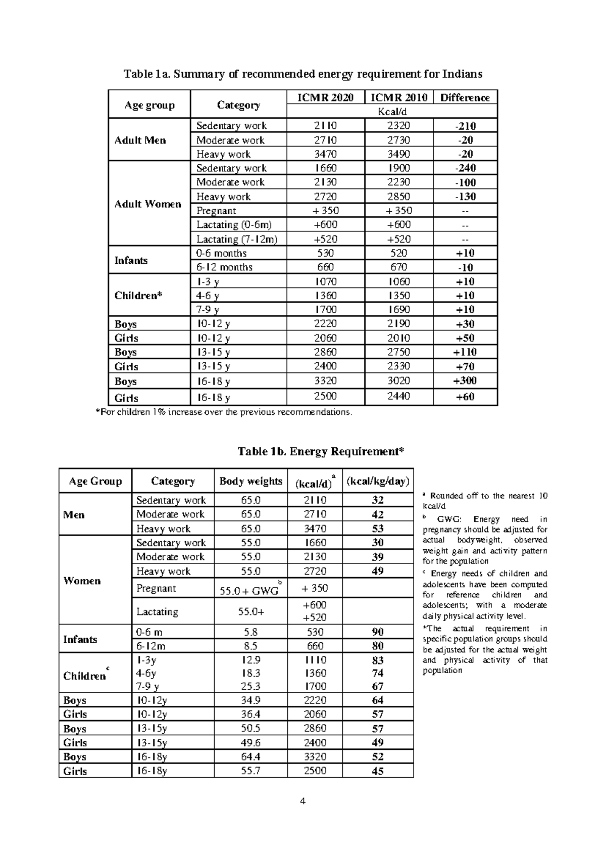 Rda half merged - nutrition rda - Table 1 a. Summary of recommended ...
