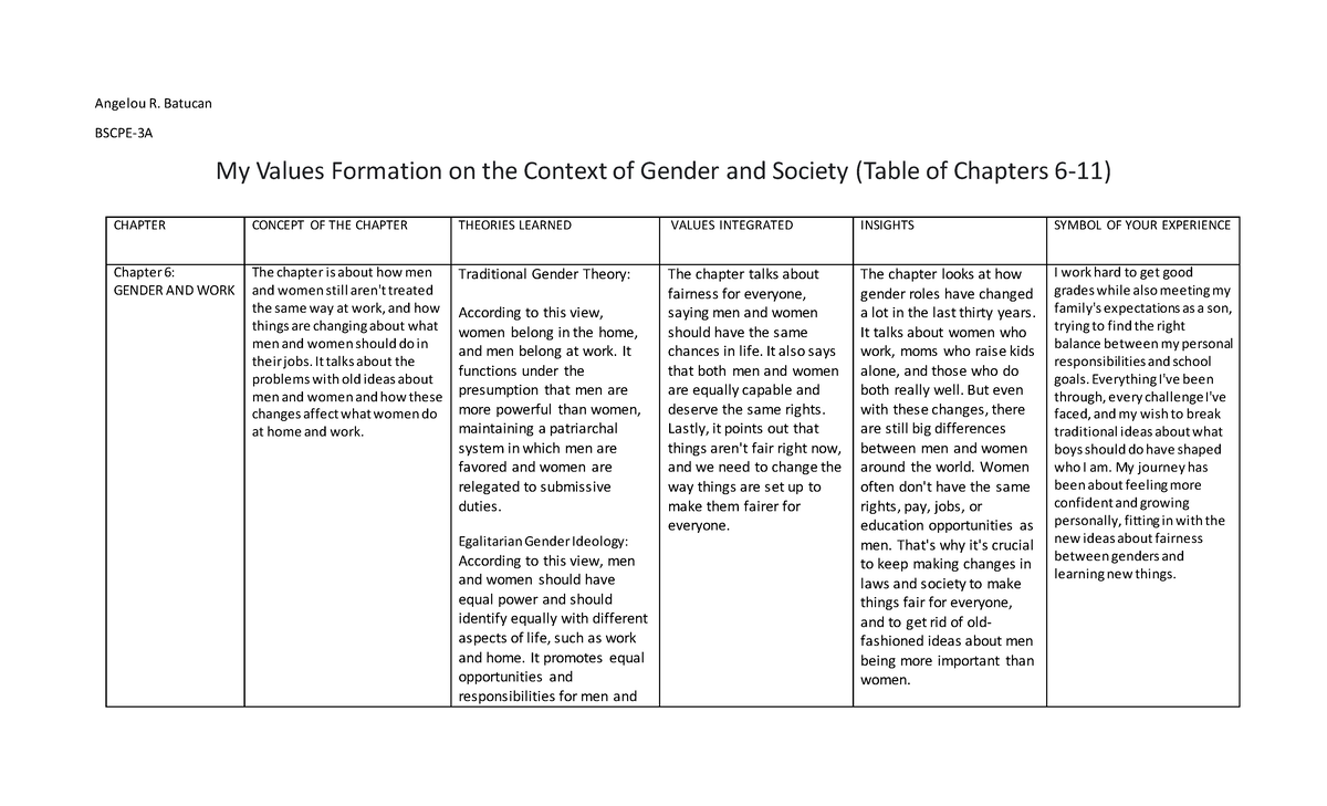 Gn S Context-of-Gender-and-Society - Angelou R. Batucan BSCPE-3A My ...