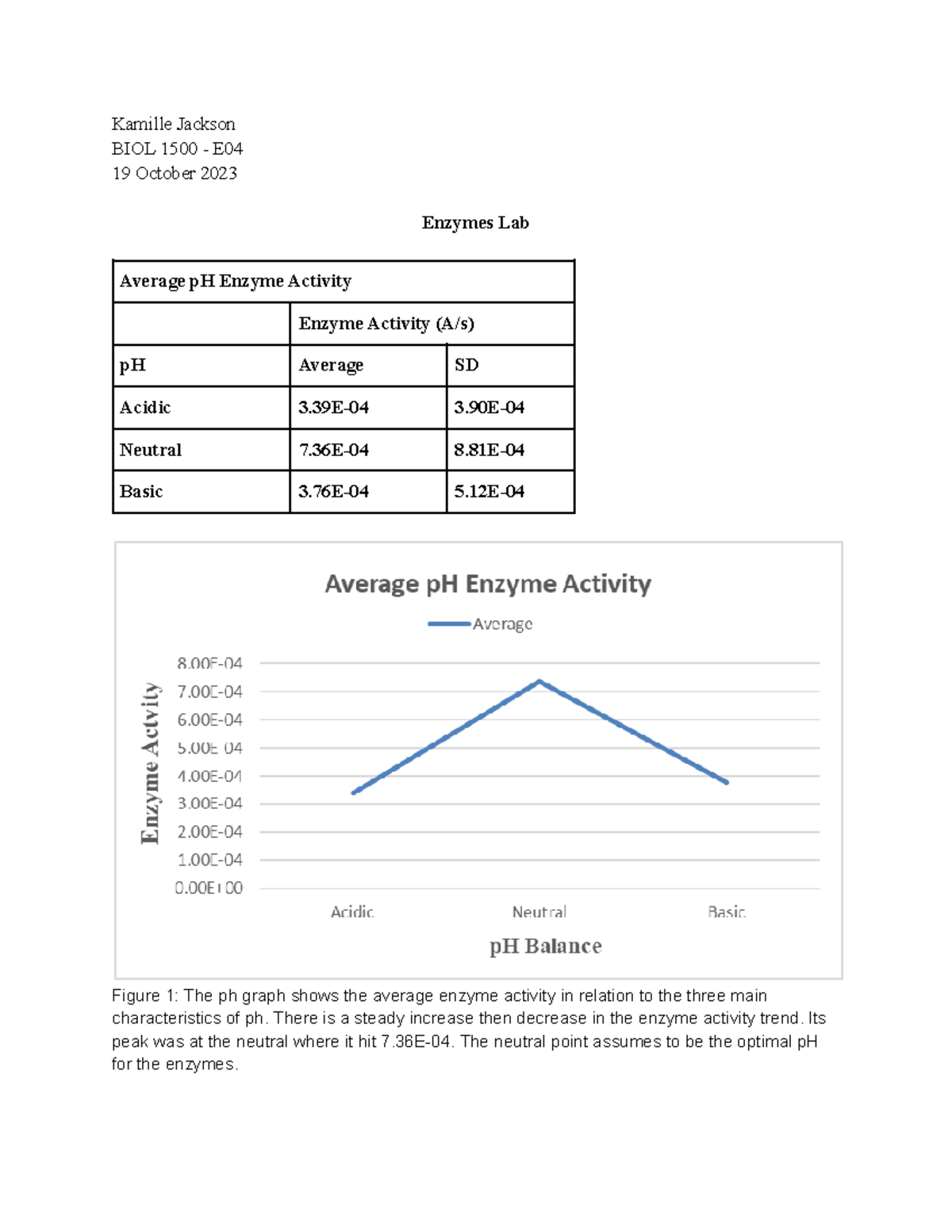 Lab 5 Enzymes Lab - Kamille Jackson BIOL 1500 - E 19 October 2023 ...