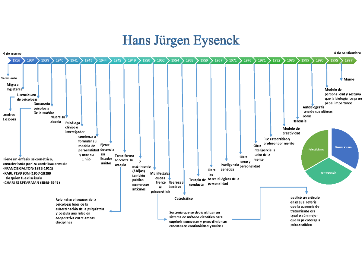 Eysenck linea de tiempo - Warning: TT: undefined function: 32 19161916 19341934 19381938 ...