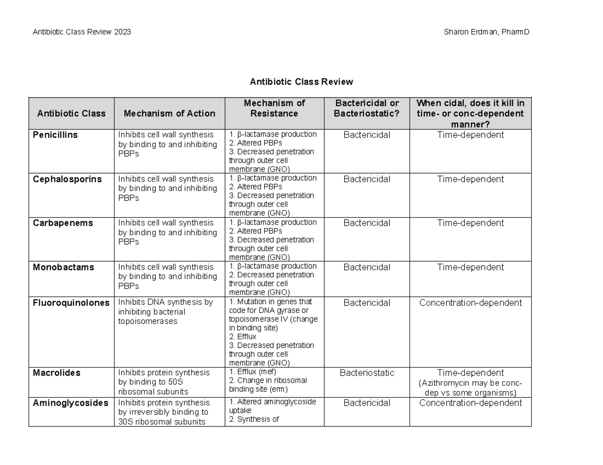 Antibiotic Class Review 2023 Antibiotic Class Review Antibiotic Class