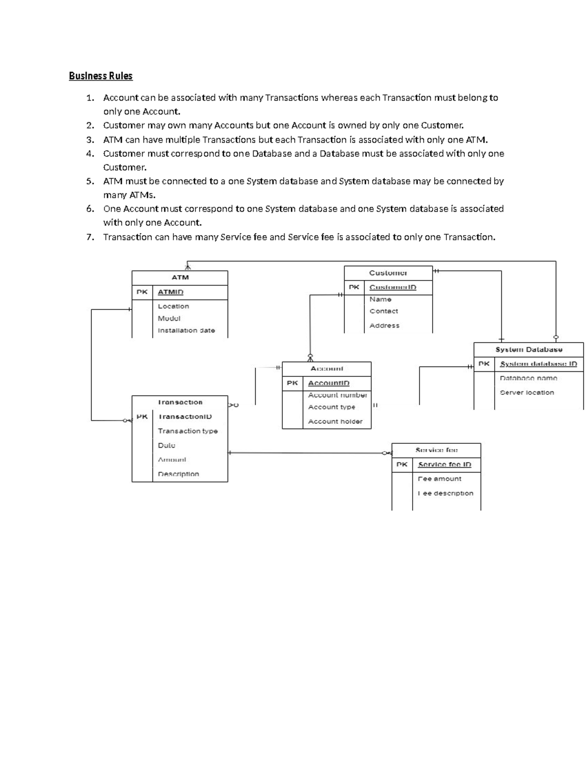 ERD ATM - assignment - Business Rules 1. Account can be associated with many Transactions ...