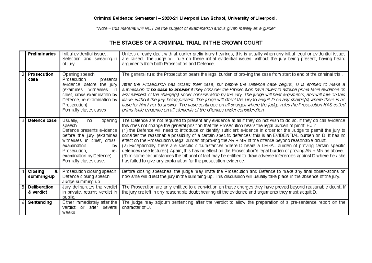 Stages of a Criminal Trial - Criminal Evidence: Semester I – 2020-21 ...