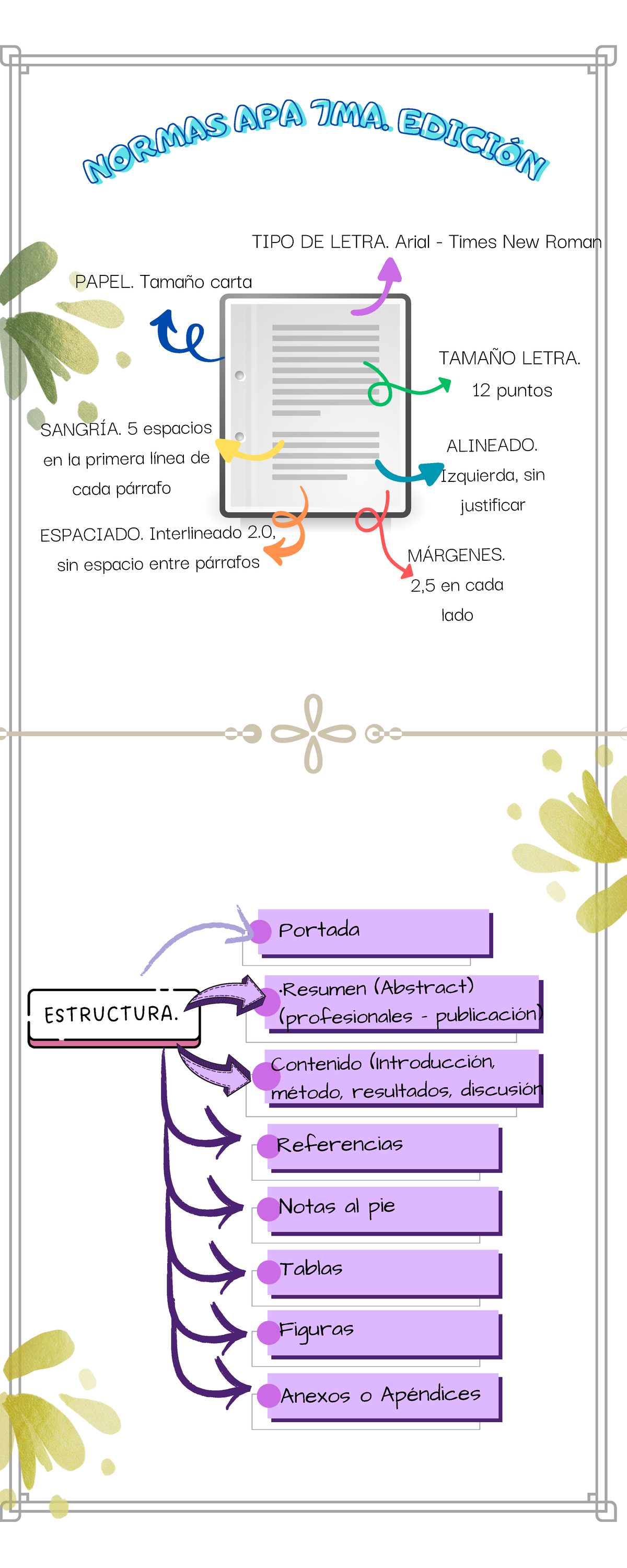 Infografia Normas APA hecho en Canva - ESPACIADO. Interlineado 2, sin ...