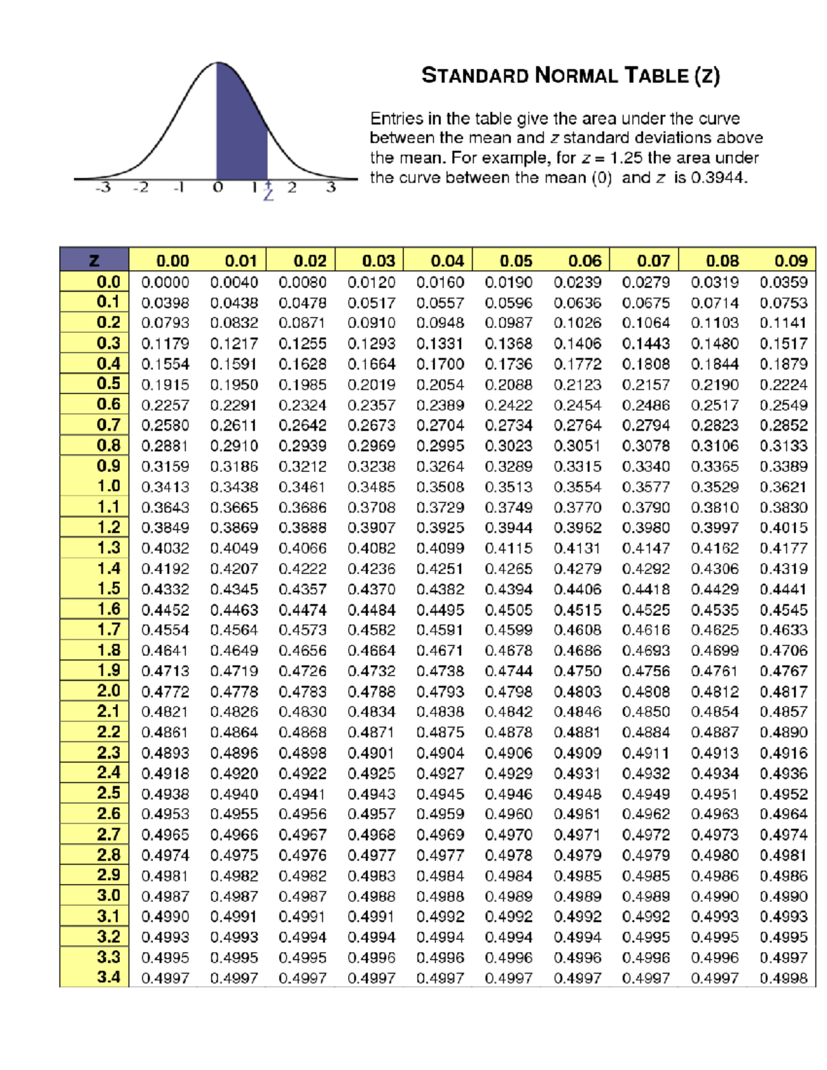 Z Score Table AREA Under THE Nomal Curve - Medical Technology - Studocu