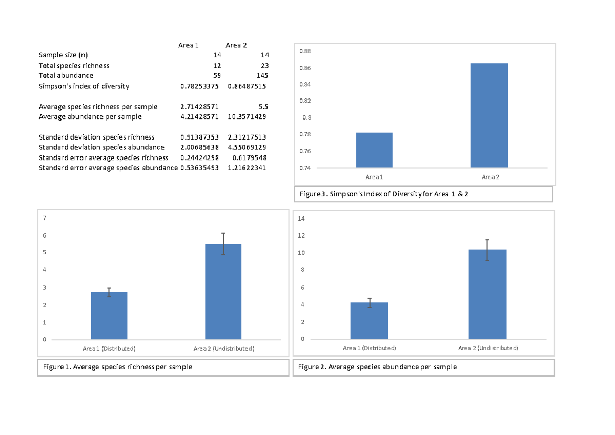 Practical 5 results - Area 1 (Distributed) Area 2 (Undistributed ) Area ...