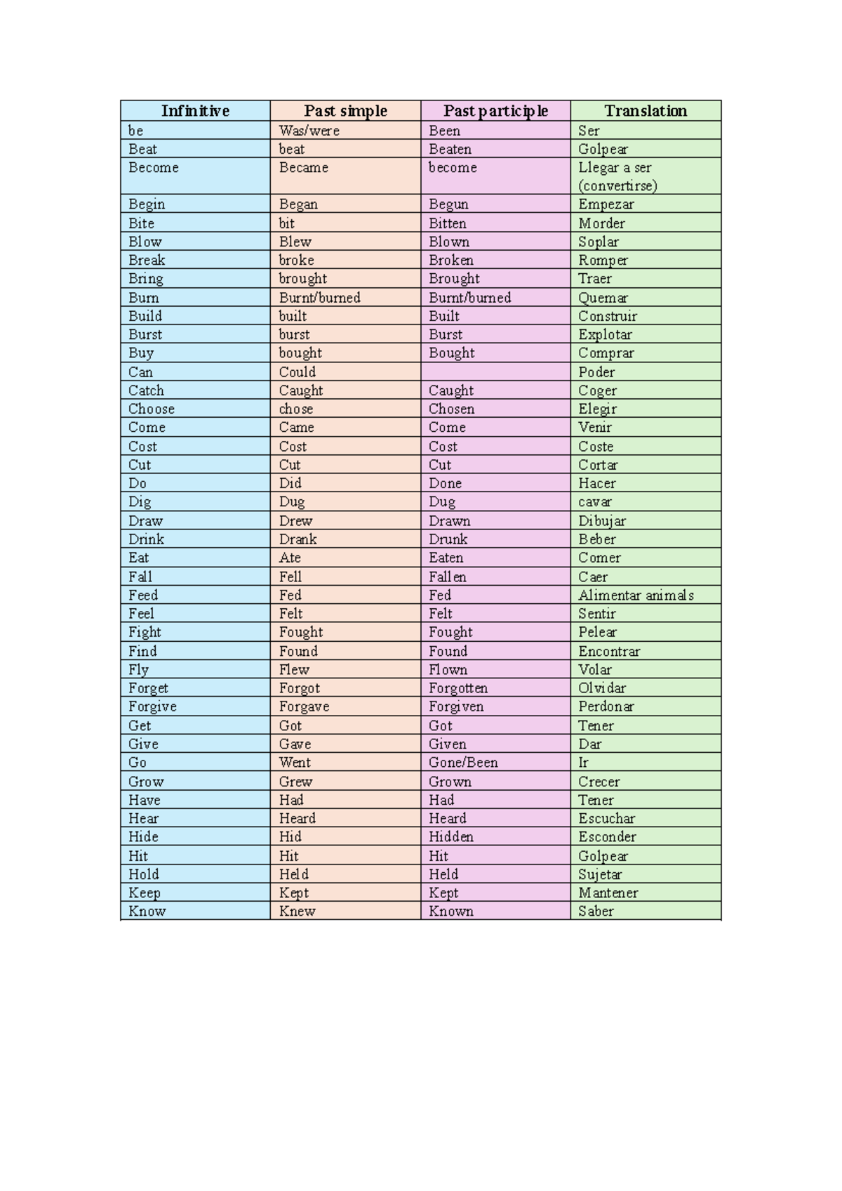 Irregular Verbs - verbos - Infinitive Past simple Past participle ...