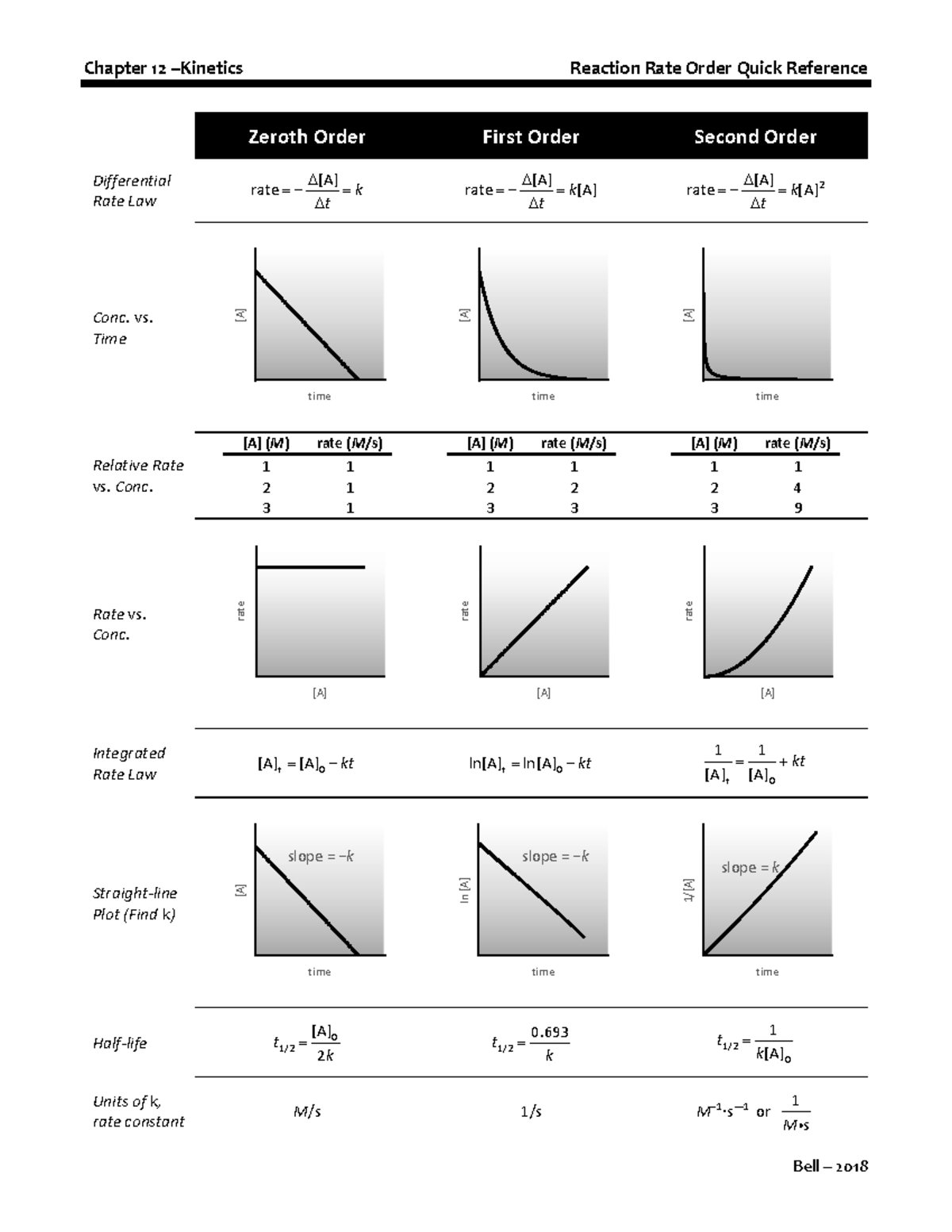 Rate Order Reference - Chapter 12 –Kinetics Reaction Rate Order Quick ...