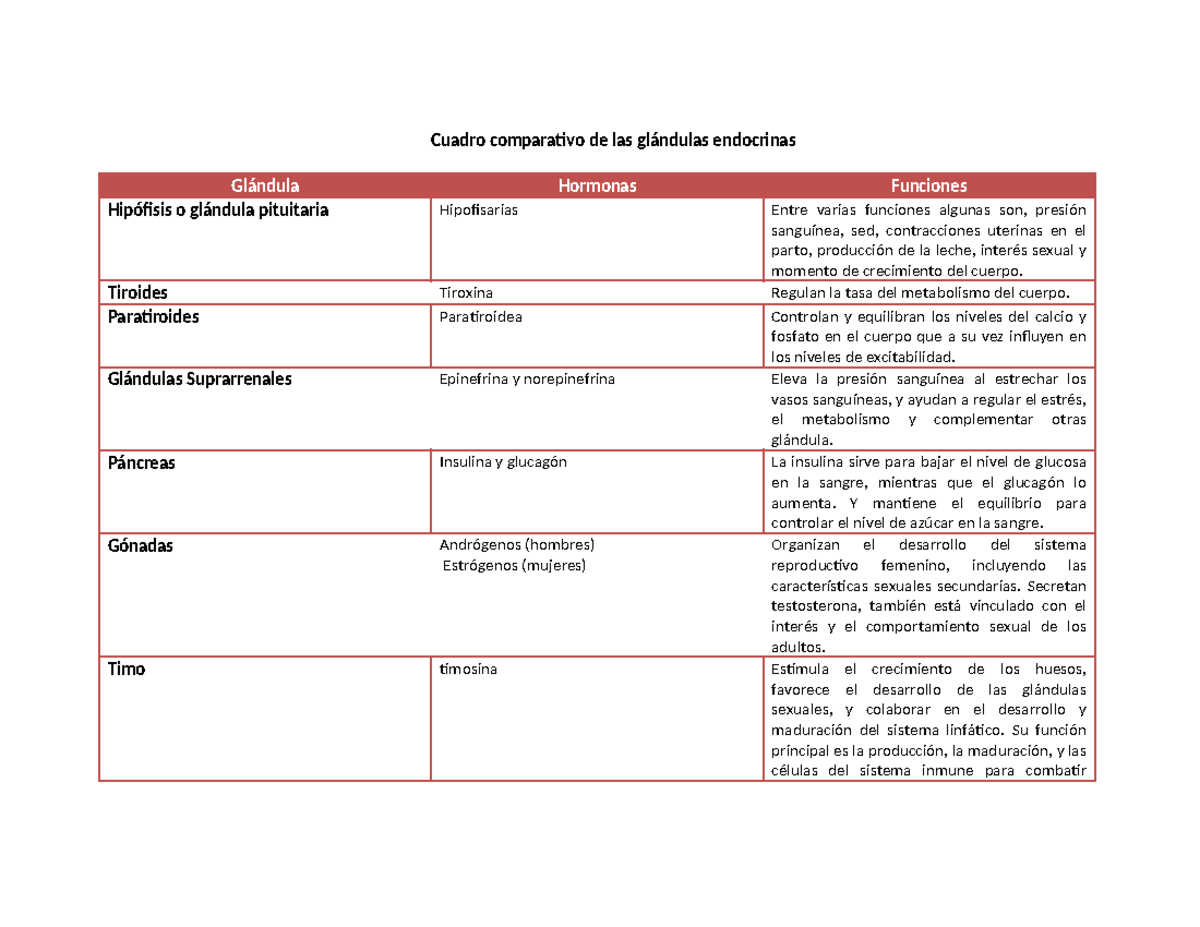 Cuadro comparativo de las glandulas endocrinas - Cuadro comparativo de las glándulas endocrinas ...
