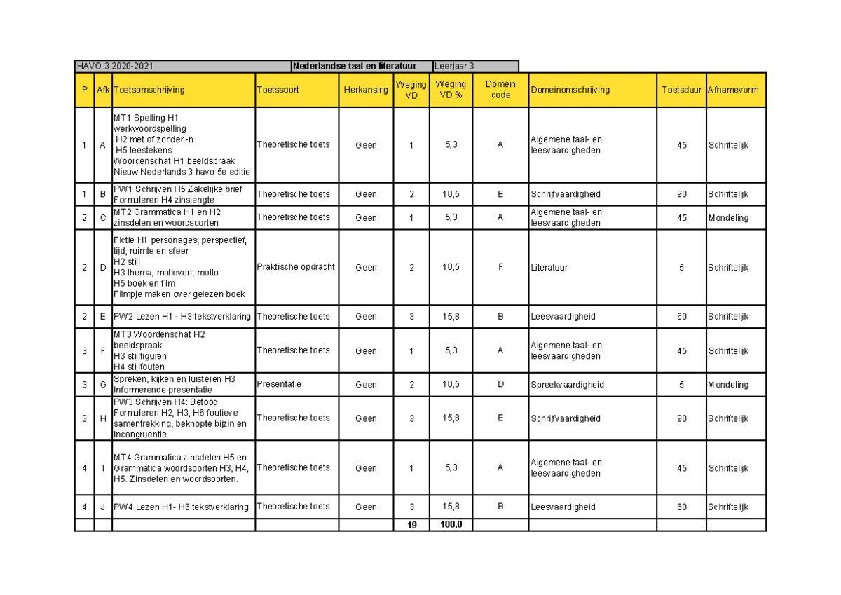 PTA H3 20 21 Nederlands - P Afk Toetsomschrijving Herkansing Weging VD ...