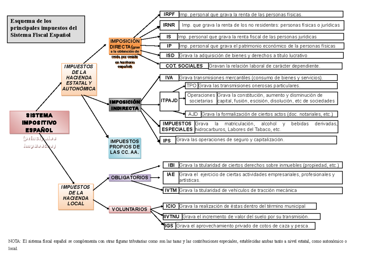 Esquema Impuestos - sistema fiscal - UA - Studocu
