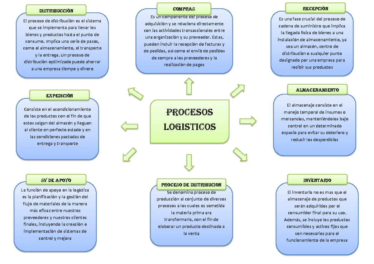 Procesos Logisticos - PROCESOS LOGISTICOS El proceso de distribución es el sistema que se ...