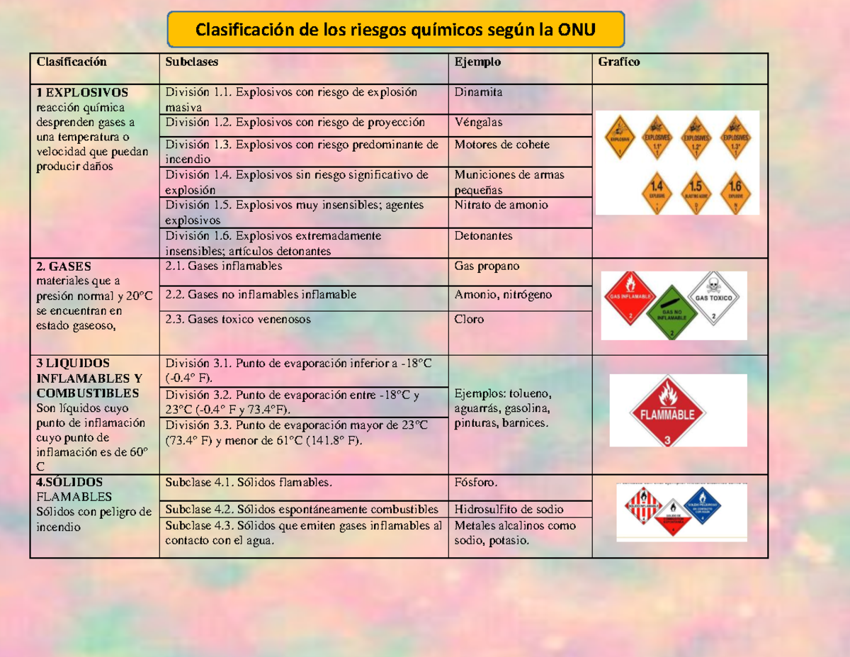 Ayuda Visual Riesgos Quimicos - Clasificación Subclases Ejemplo Grafico ...