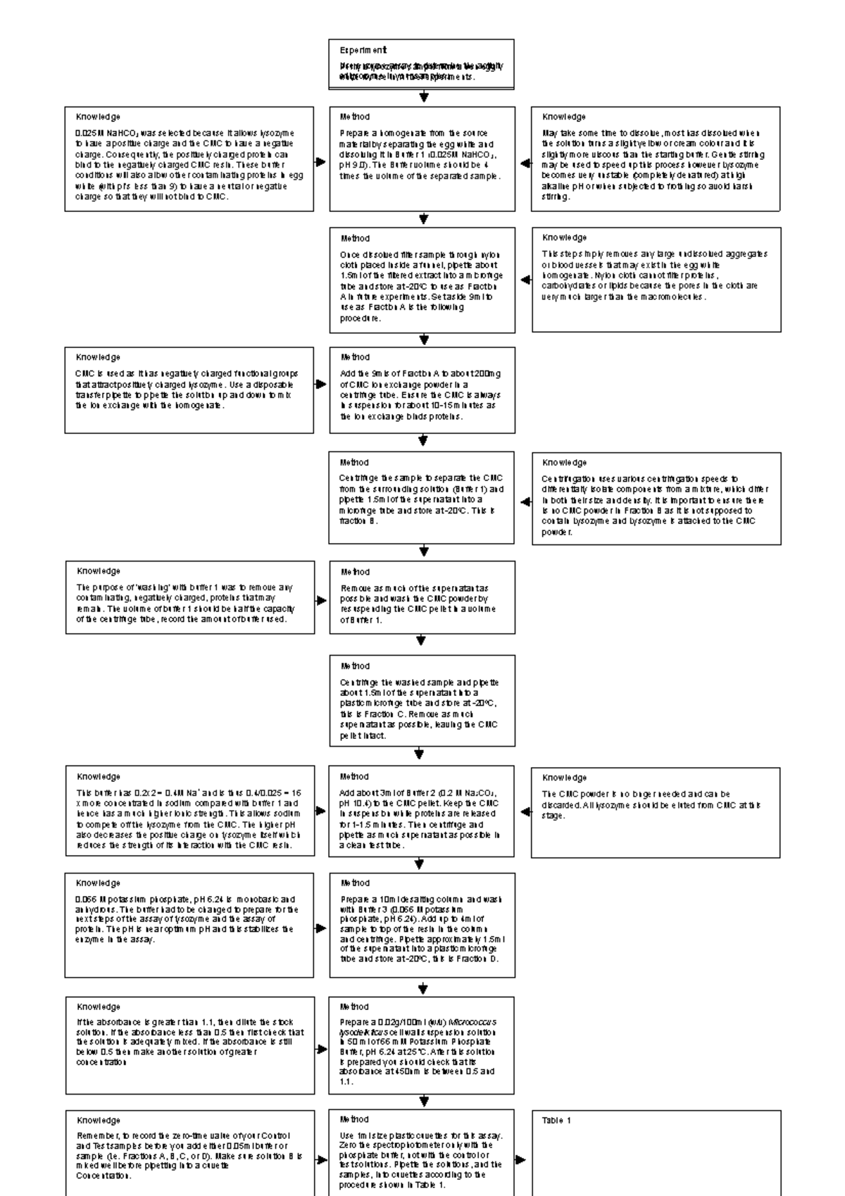 Lysozymes Pracs Flowcharts - Experiment Purify a lysozyme sample from a ...