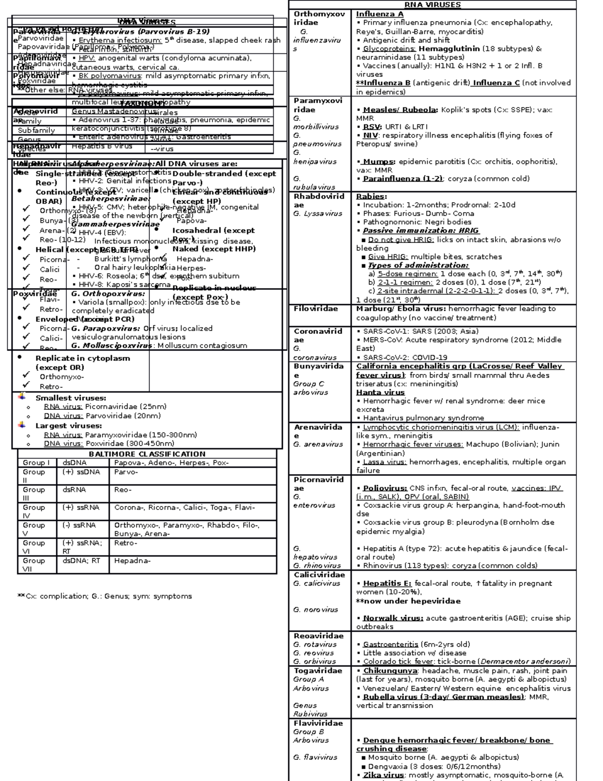 Virology Lecture Notes - **Cx: complication; G.: Genus; sym: symptoms ...