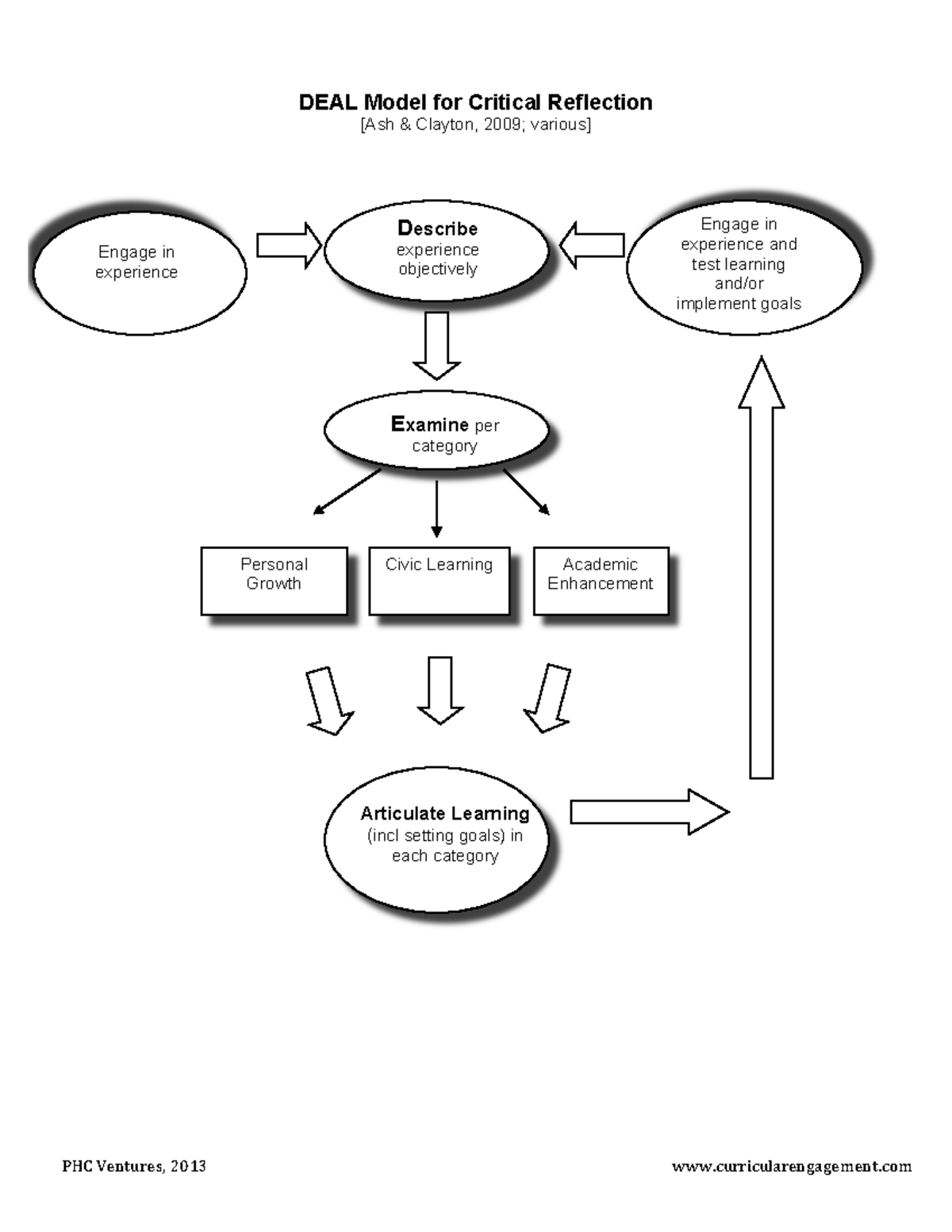 Dealmodelfor Critical Reflection - DEAL Model for Critical Reflection ...