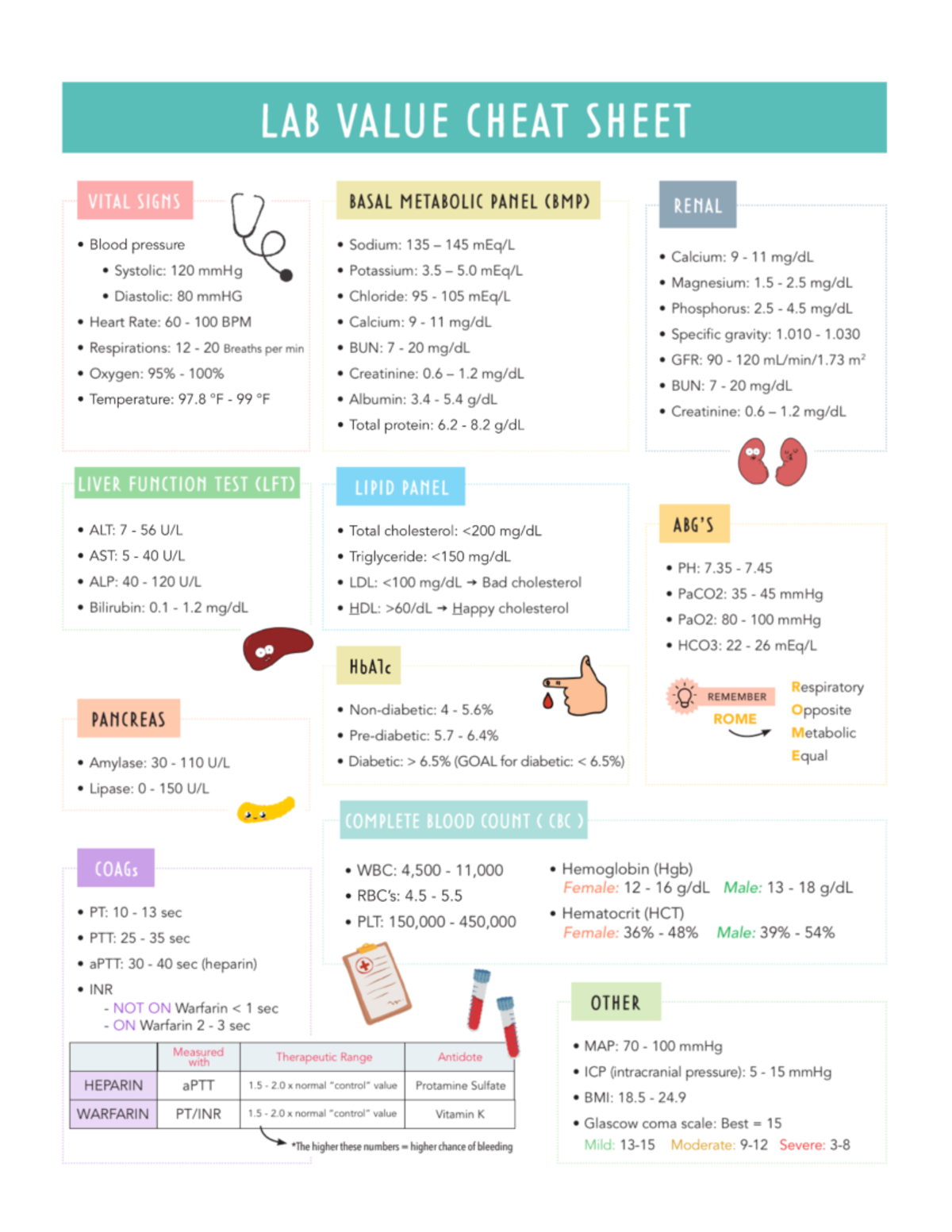 Labs - Great lab cheat sheet - LAB VALUE CHEAT SHEET VITAL SIGNS BASAL ...