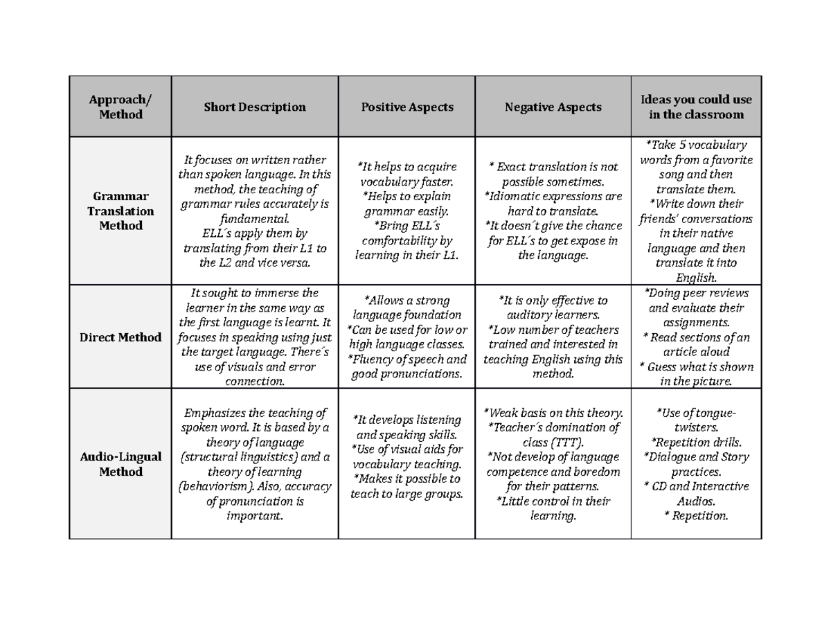 Teaching Methods Activity - Approach/ Method Short Description Positive ...