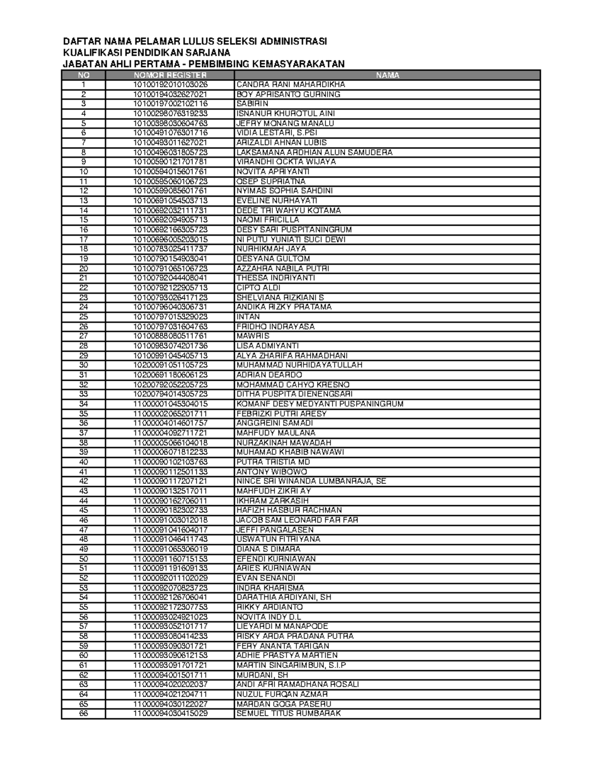 Pembimbing Kemasyarakatan - NO NOMOR REGISTER NAMA 1 10100192010103026 ...