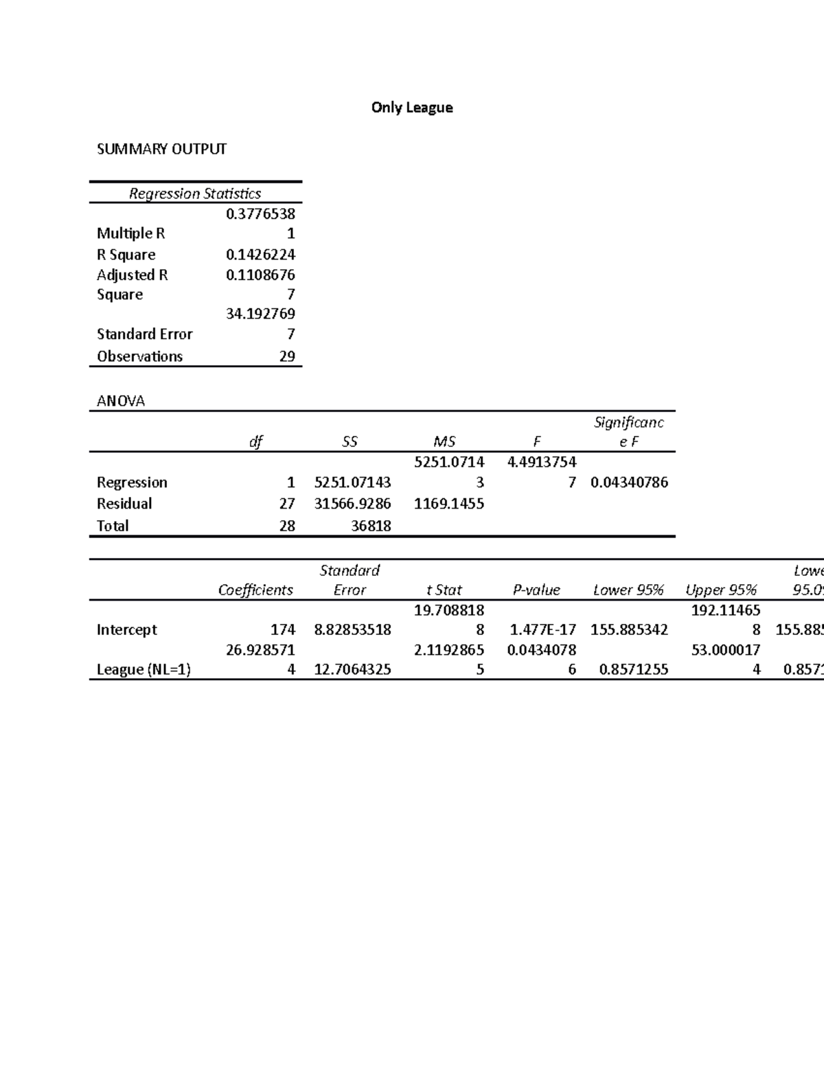 Regression Data Solutions Only League Summary Output Regression Statistics Multiple R 0 1 R