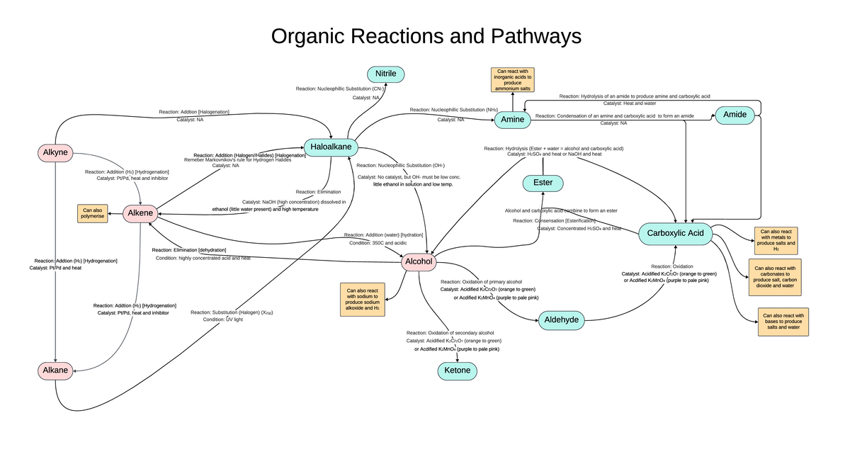 Concept map - organic reaction pathways - Alkane Alkyne Alkene Alcohol ...