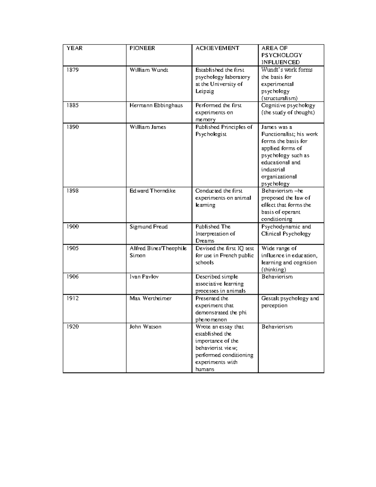 Tableof Historical Figures - PSYC 160 - WCU - Studocu