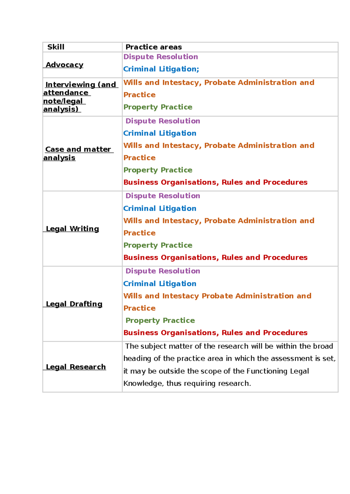 Skill and practice areas - Skill Practice areas Advocacy Dispute ...