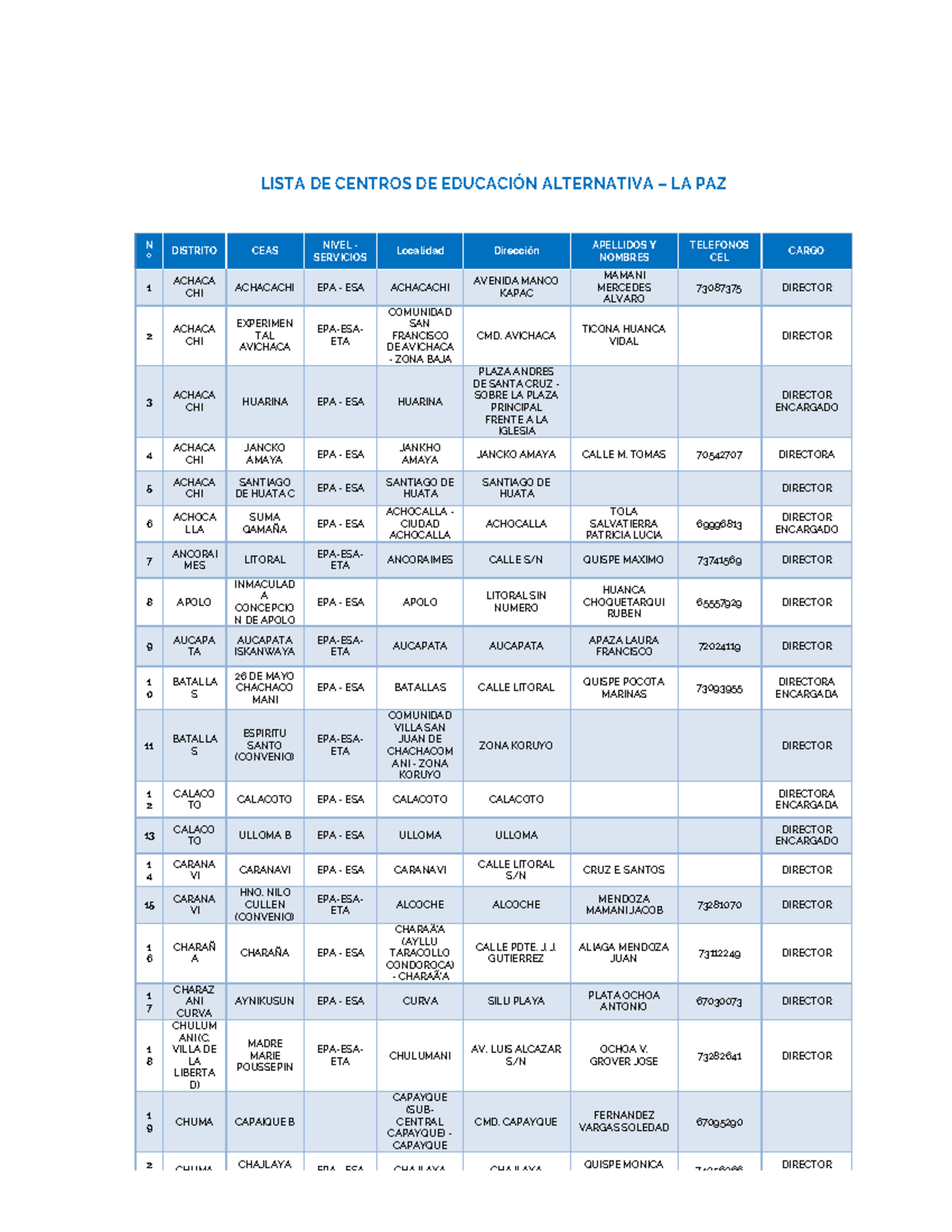 Lista DE Centros CEAS Y CEES LA PAZ - LISTA DE CENTROS DE EDUCACIÓN ...