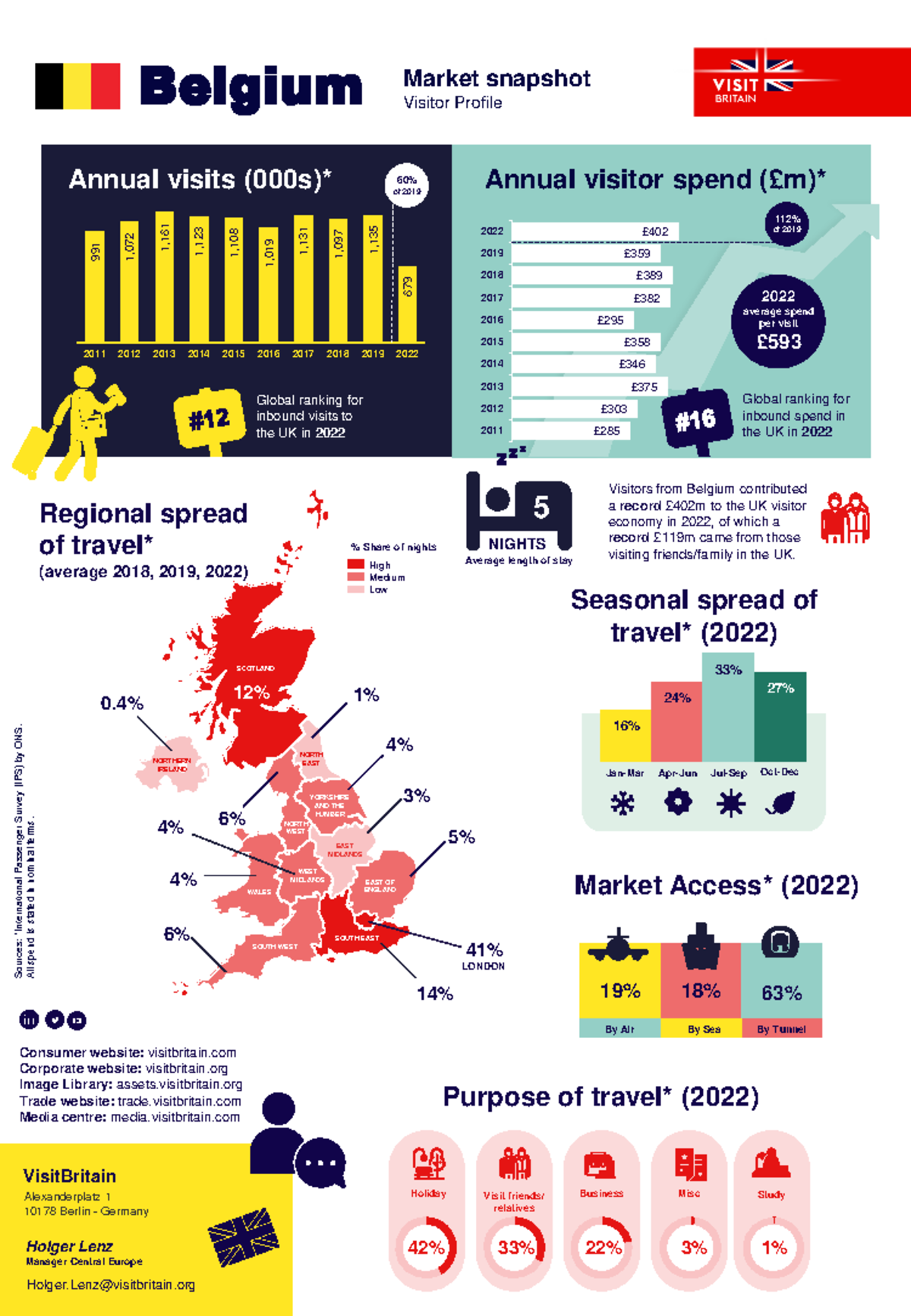 Belgium market snapshot - Belgium Market snapshot Visitor Profile ...