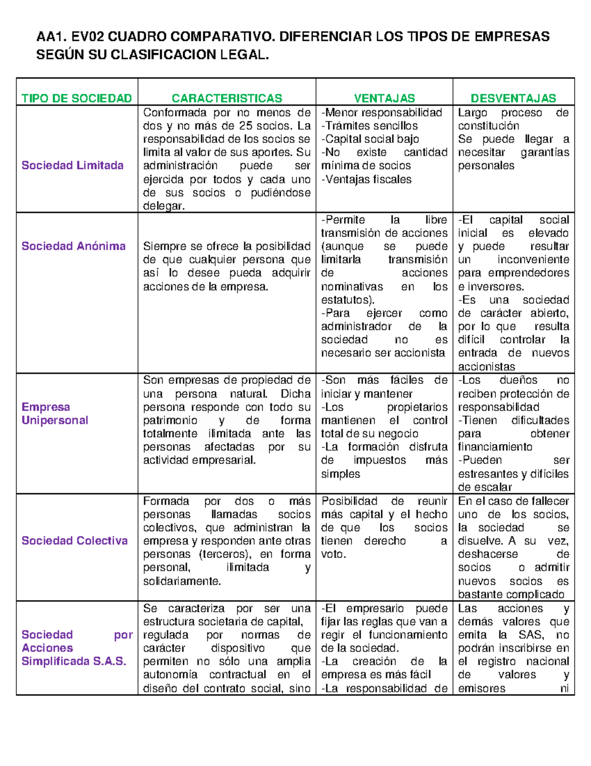 AA1 SENA Cuadro - TIPO DE SOCIEDAD CARACTERISTICAS VENTAJAS DESVENTAJAS Sociedad Limitada ...