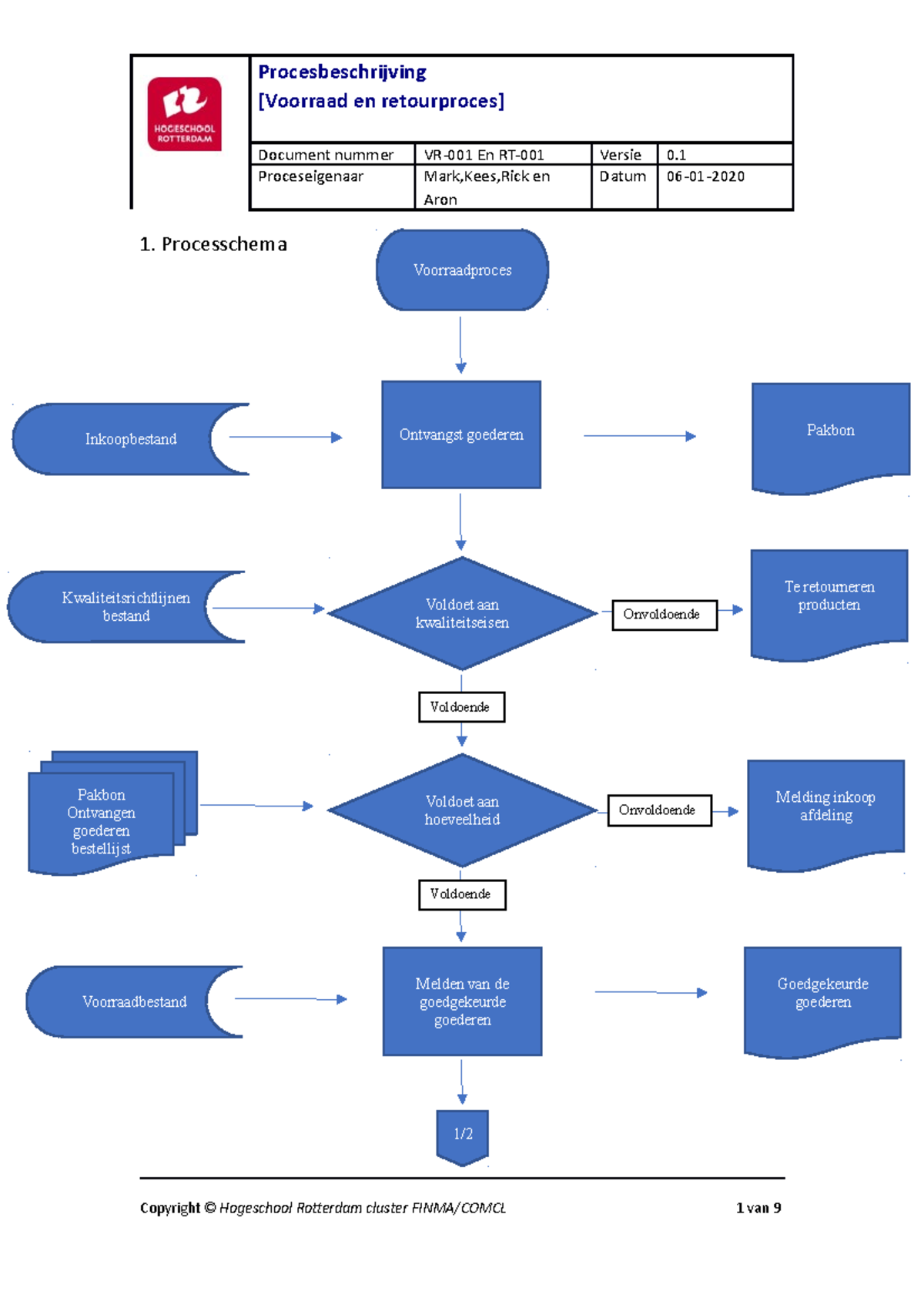 Format procesbeschrijving Fbebpr 0104 voorraad en retour - [Voorraad en ...