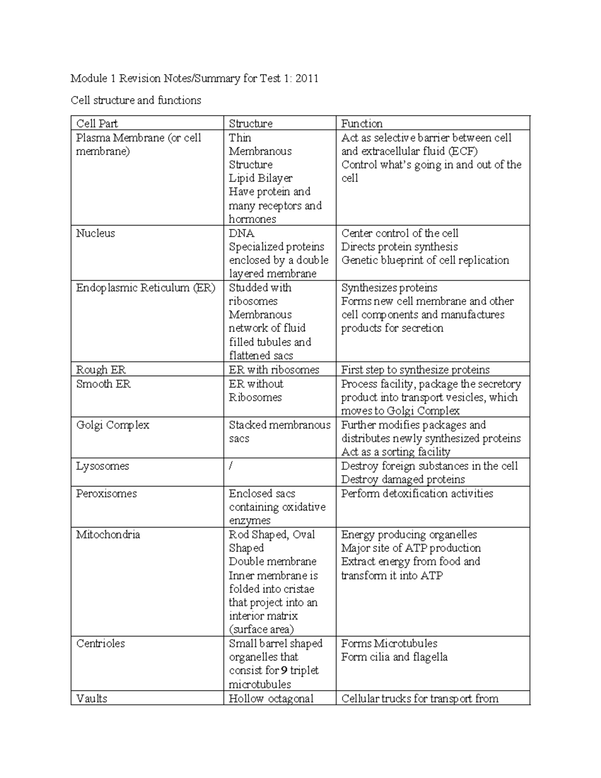 Module 1 Revision Notes - Module 1 Revision Notes/Summary for Test 1: ...