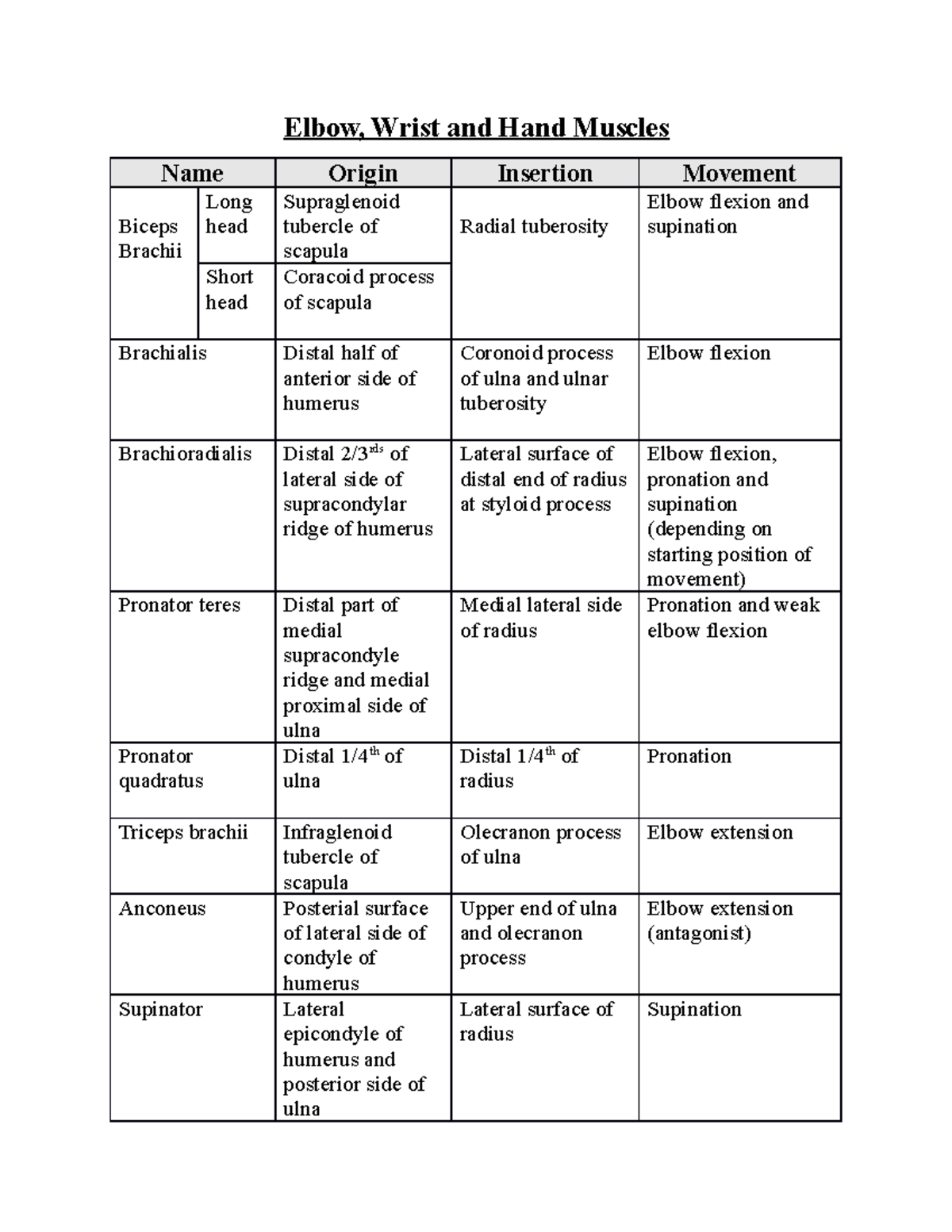 All Elbow, Wrist and Hand Muscles of the Human Body - Elbow, Wrist and ...