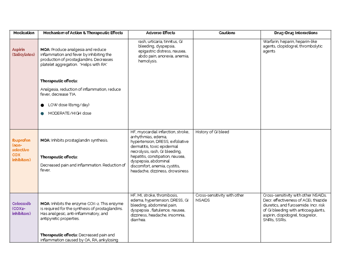 Mod02 Anti-inflammatory Medications Worksheet - Medication Mechanism of ...